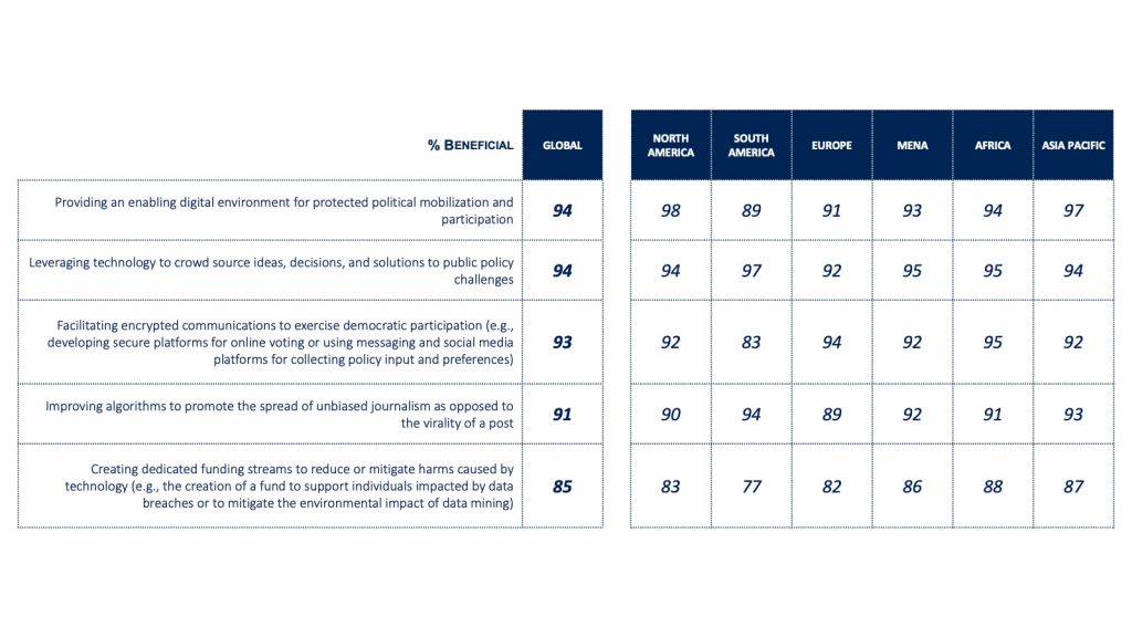 Insights from the Future of Democracy Survey - Anthology for a Future ...